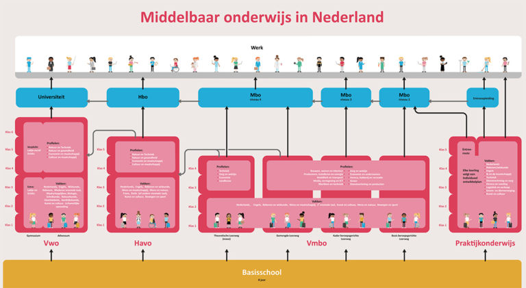 Naar de middelbare school - poster - Pharos