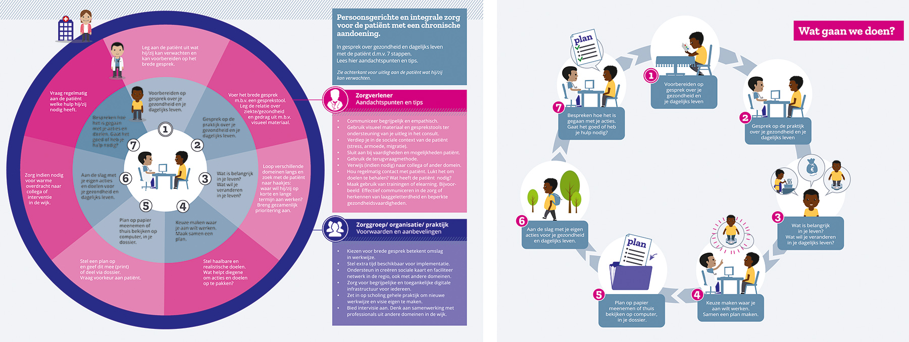 Model persoonsgerichte zorg en ondersteuning in de huisartspraktijk
