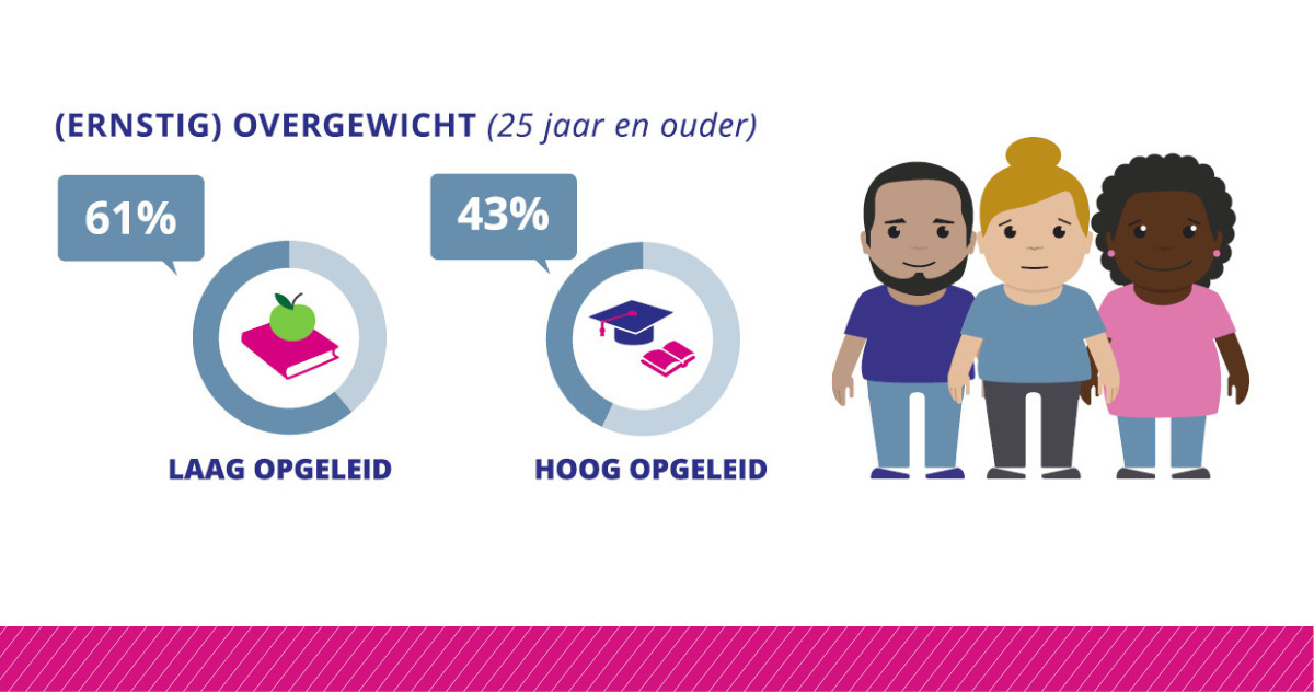 Overgewicht en obesitas bij kwetsbare groepen