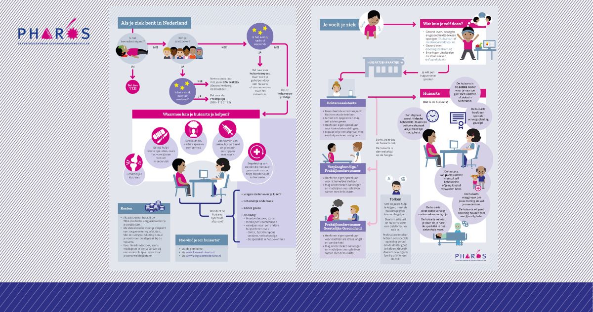 Infographic eerstelijnszorg - Pharos