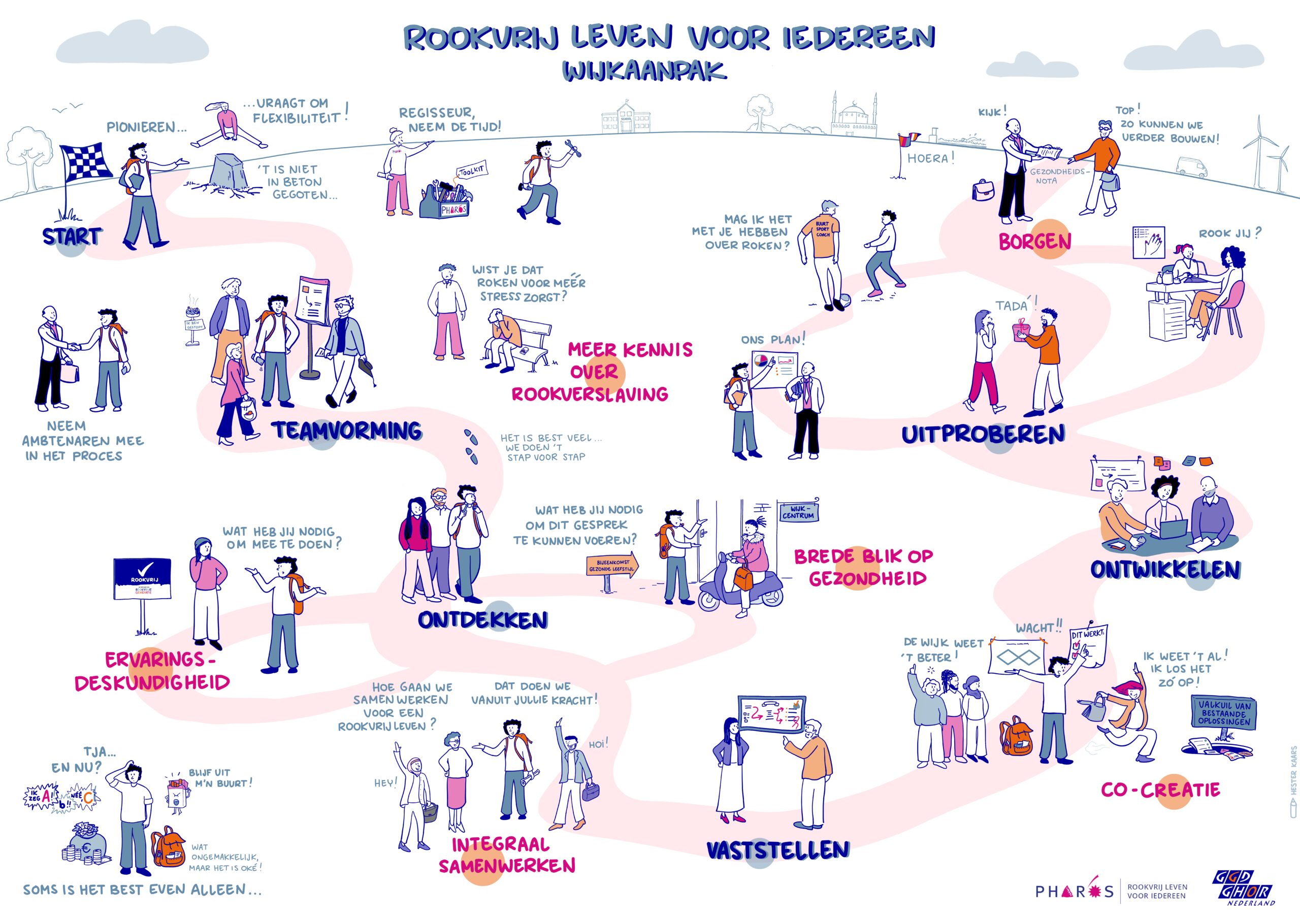 Procesplaat Rookvrij Leven voor Iedereen - Wijkaanpak - Pharos