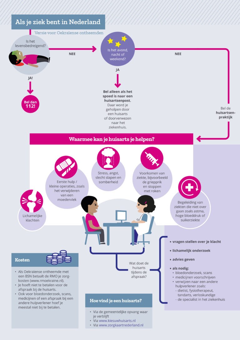 Infographic eerstelijnszorg - Nederlands (versie voor Oekraïense ...